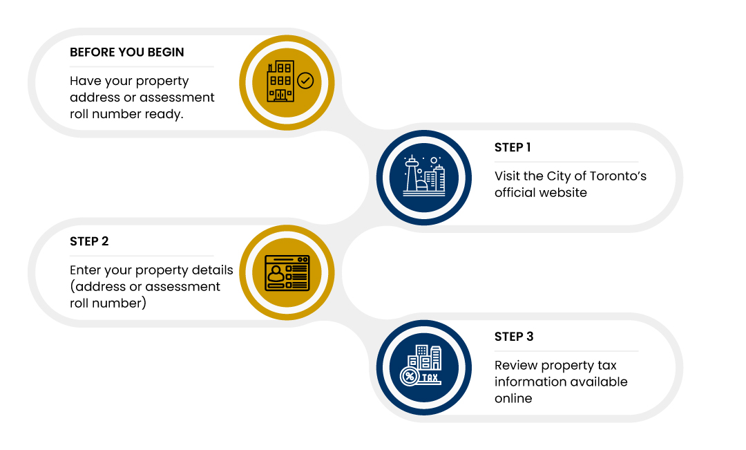 Toronto Property Tax Look Up | Find & Understand Your Bill